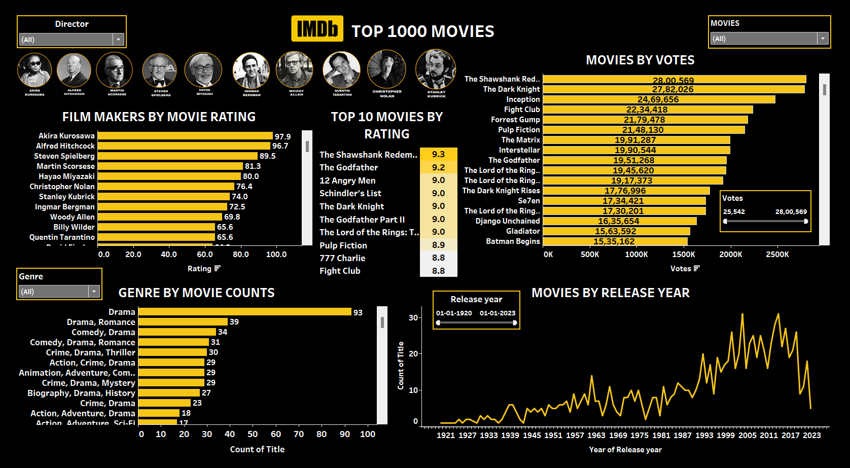 GitHub - sriramm04/IMDB_Webscrape_using_python_and_Tableau
