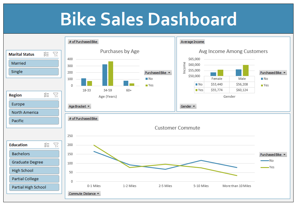 GitHub - rachelle-norman/Bike_Sales_Dashboard