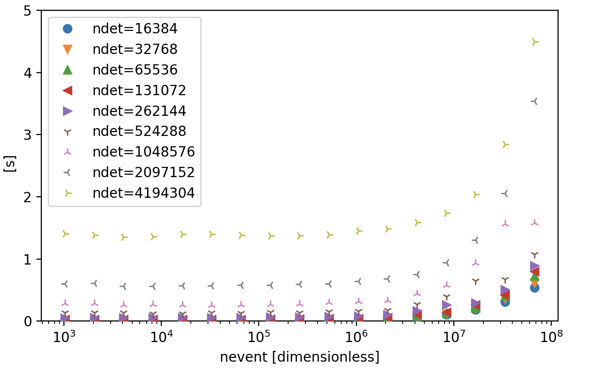 Investigate `sc Group` Baseline Cost Scaling With The Number Of Groups · Issue 3130 · Scipp