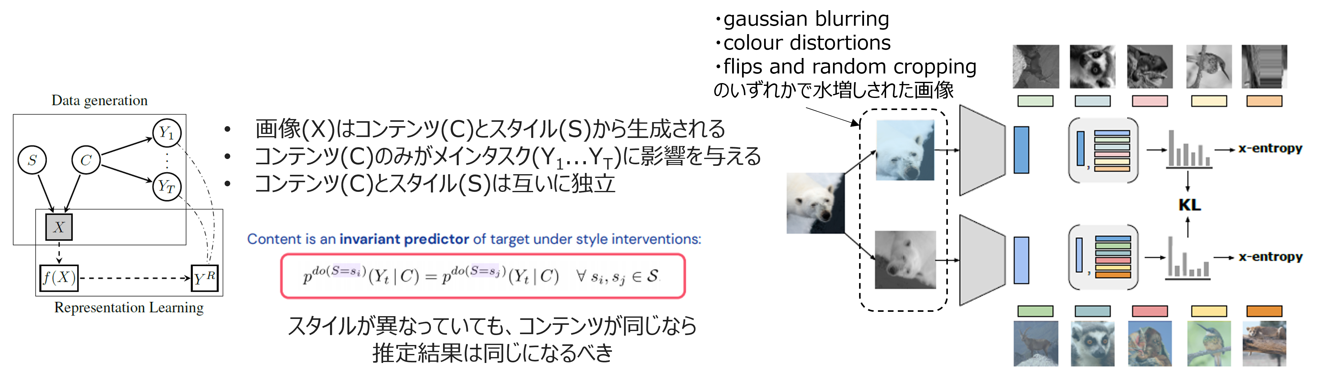 Representation Learning via Invariant Causal Mechanisms [Mitrovic+(DeepMind), ICLR2021] · Issue ...