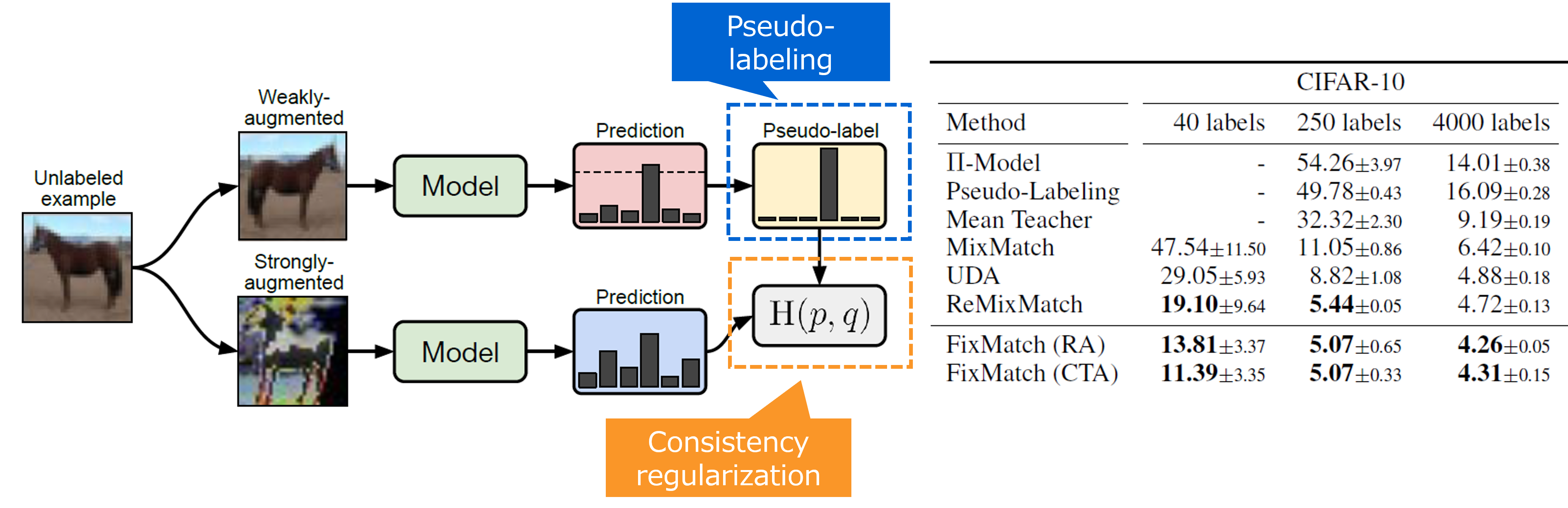 FixMatch: Simplifying Semi-Supervised Learning with Consistency and ...