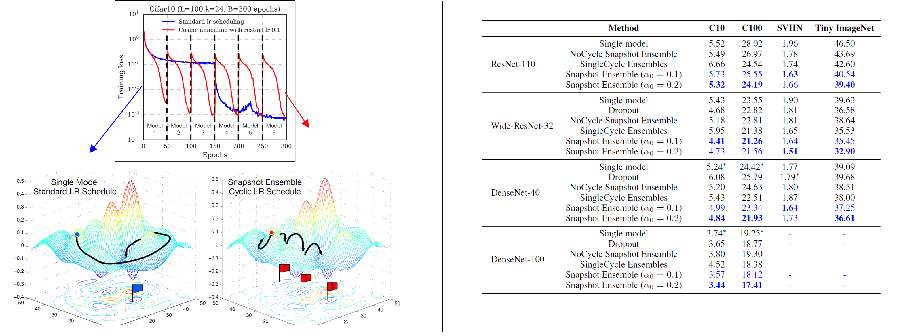 Snapshot Ensembles: Train 1, get M for free[Huang+(Cornell Univ.), ICLR2017] · Issue #98 ...