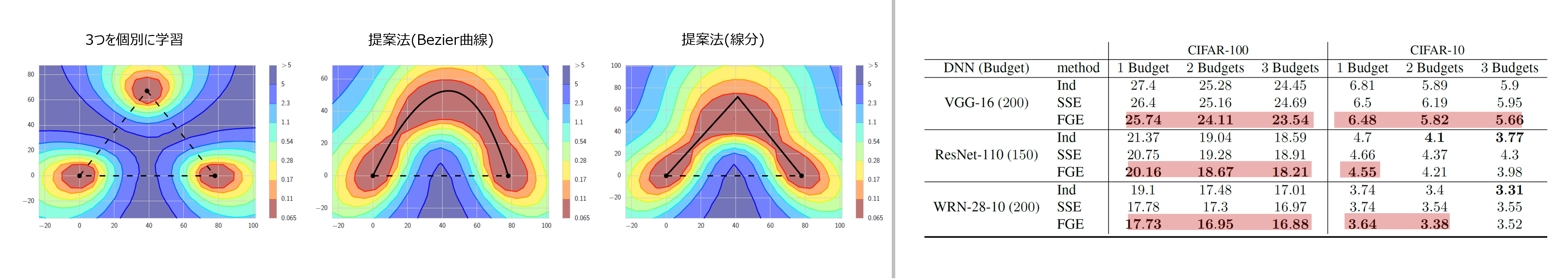 Loss Surfaces, Mode Connectivity, and Fast Ensembling of DNNs[Garipov+(Samsung), NIPS2018 ...