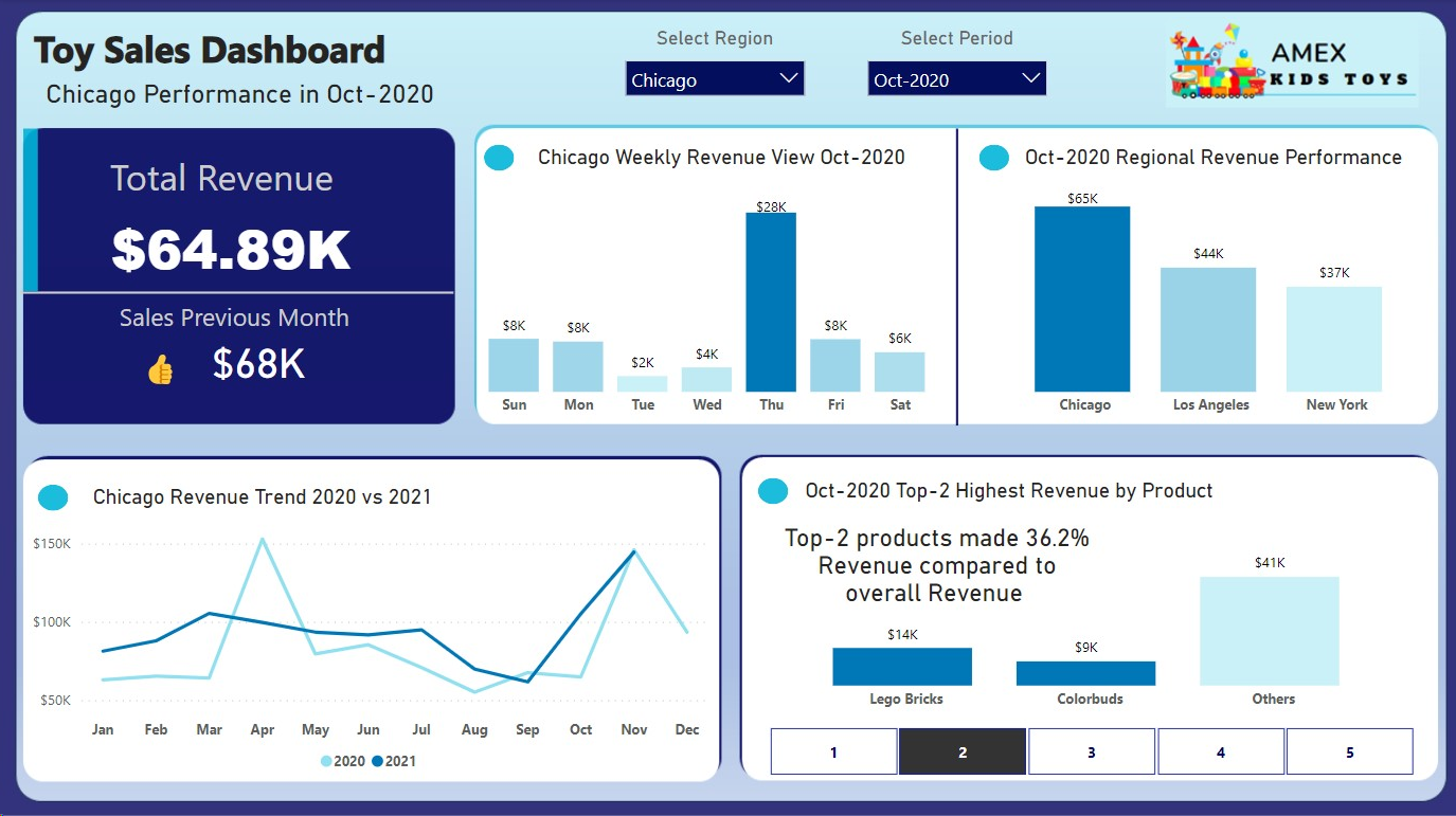 GitHub - Murriel11/Toy_Sales_Analysis: dynamic Power BI dashboard focuses on revenue generated ...