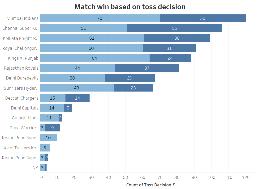 GitHub - ishita9988/IPL-2008-2020-Dashboard: In this project, I have ...