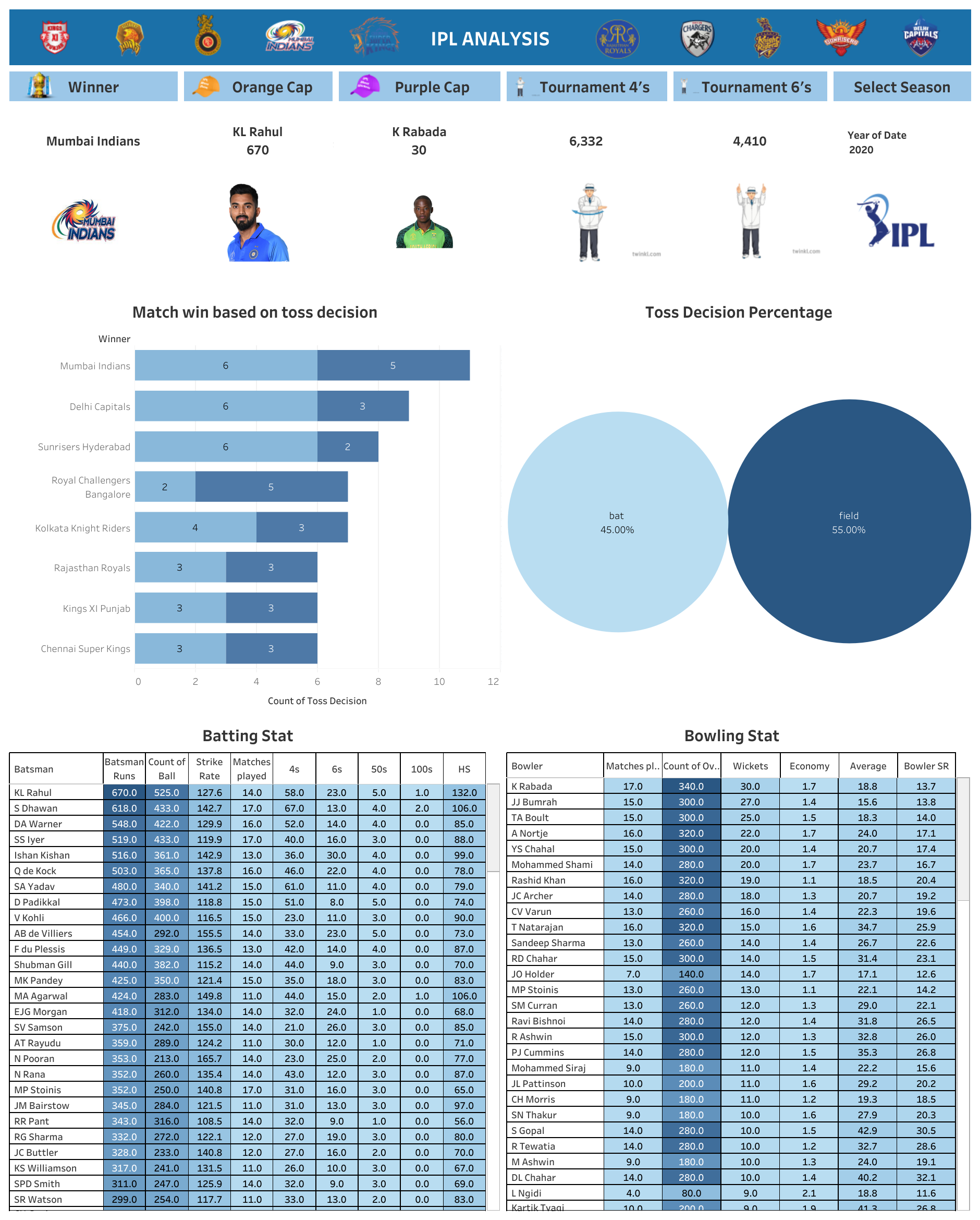 GitHub - ishita9988/IPL-2008-2020-Dashboard: In this project, I have ...