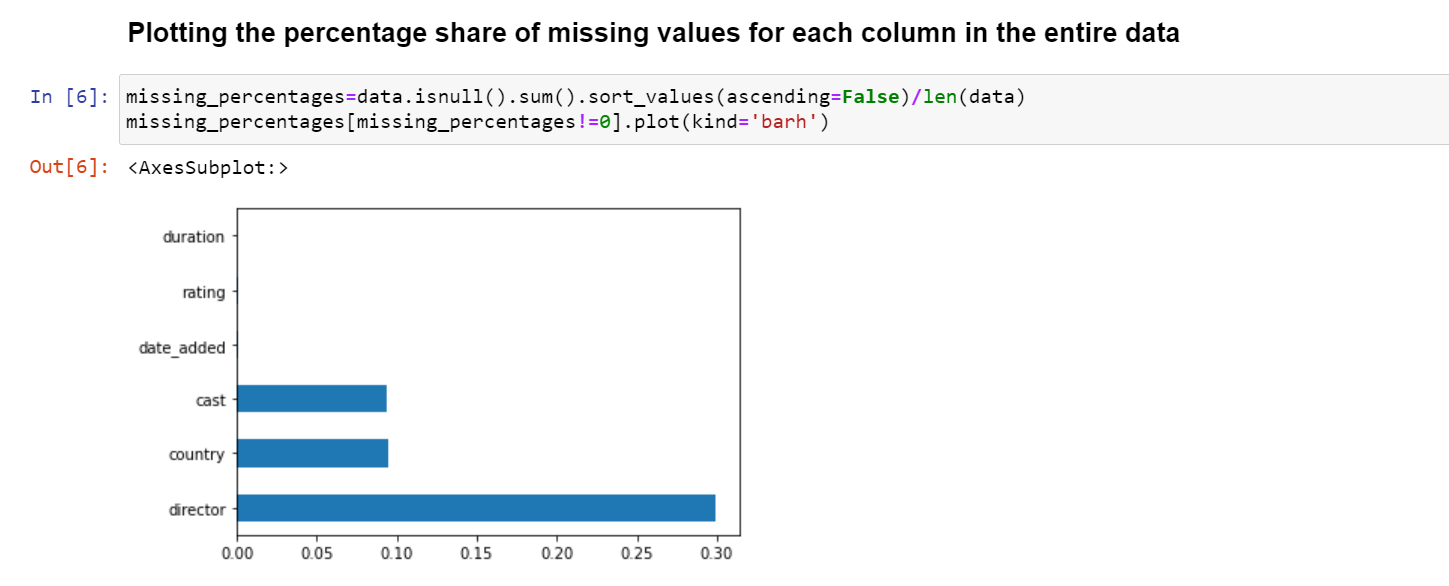 GitHub - ishita9988/EDA-on-Netflix-Dataset: Netflix has become one of ...