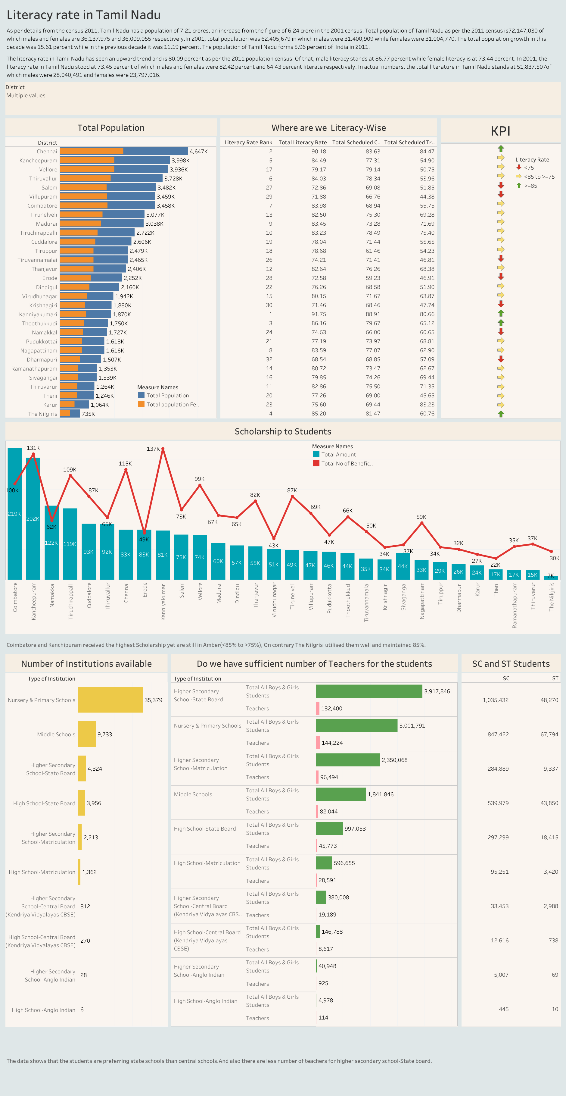 GitHub - ishita9988/Literacy-Rate-in-Tamil-Nadu: This ia a Tableau project on Literacy rate in ...
