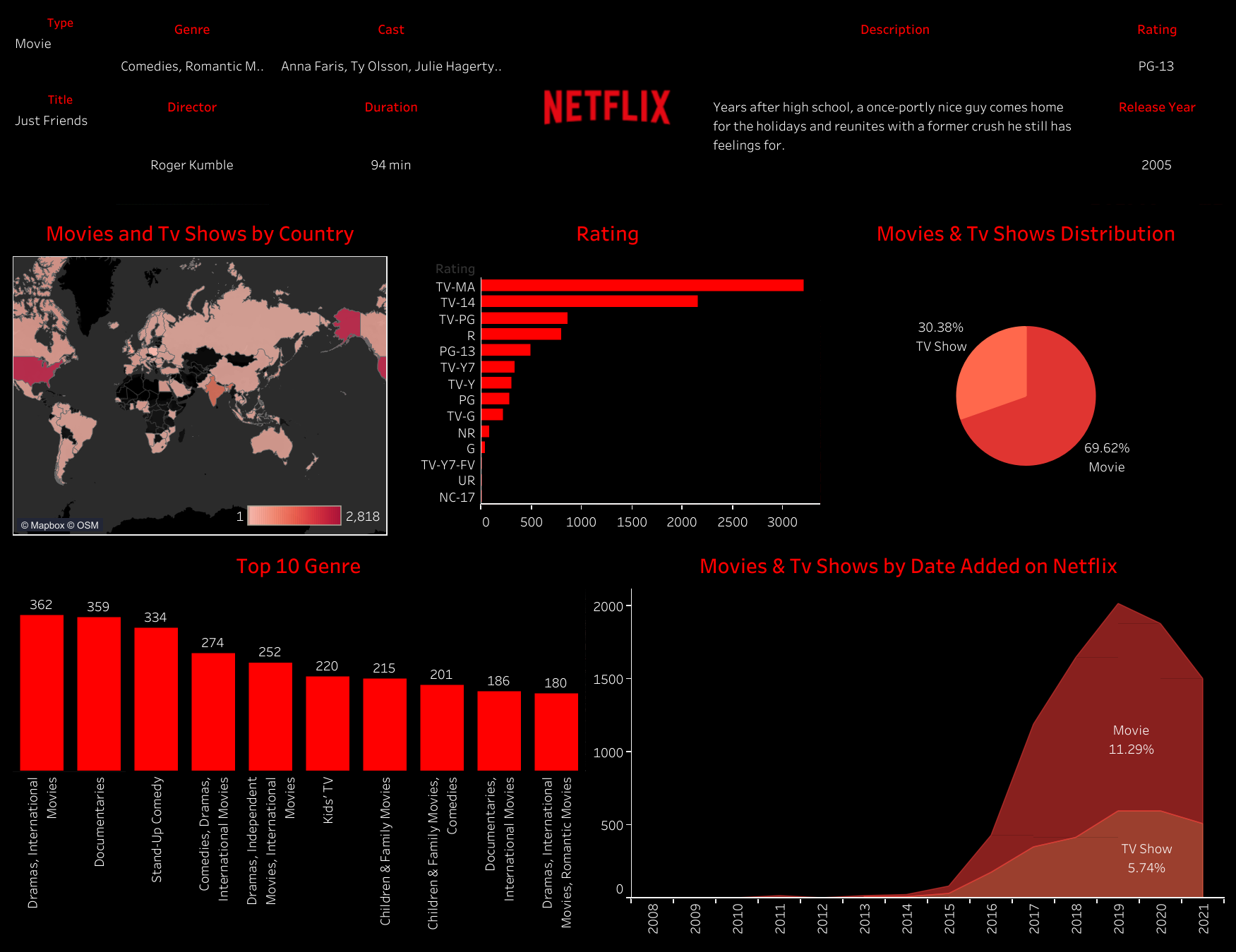GitHub - ishita9988/EDA-on-Netflix-Dataset: Netflix has become one of ...