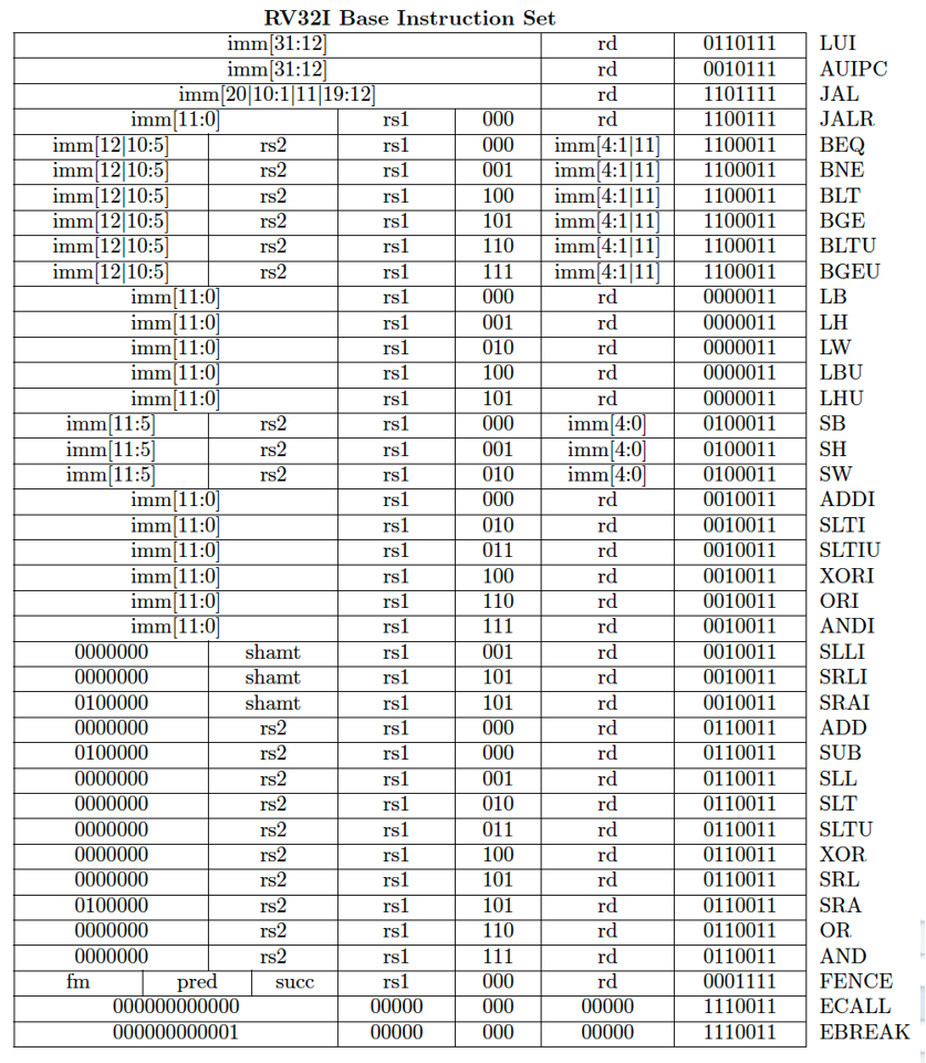 GitHub - PrabashwaraBBWijesekara/Single_Cycle_RISCV_32I_Processor: System Verilog Based ...