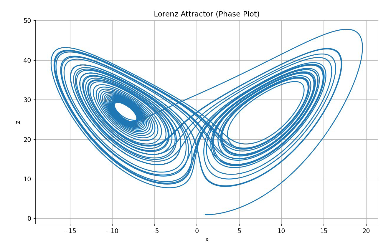 GitHub - M-Ammar1112/ODE_Models: This project features two dynamic simulations: bungee jumping ...