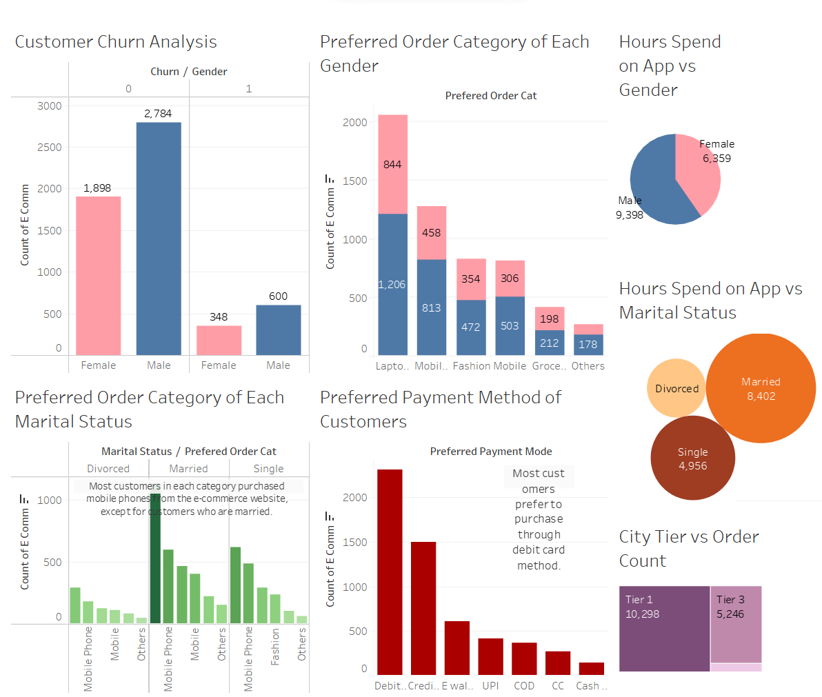 GitHub - junann-lim/e-commerce-churn-analysis-tableau: Churn analysis ...