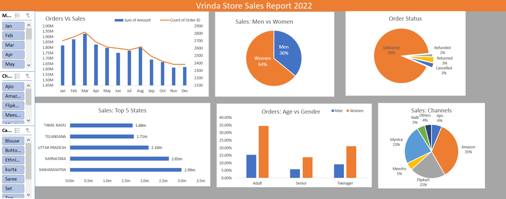 GitHub - Abhisheksabha/Excel-Data-Visualization: Vrinda Sales Report Dashboard using MS Excel