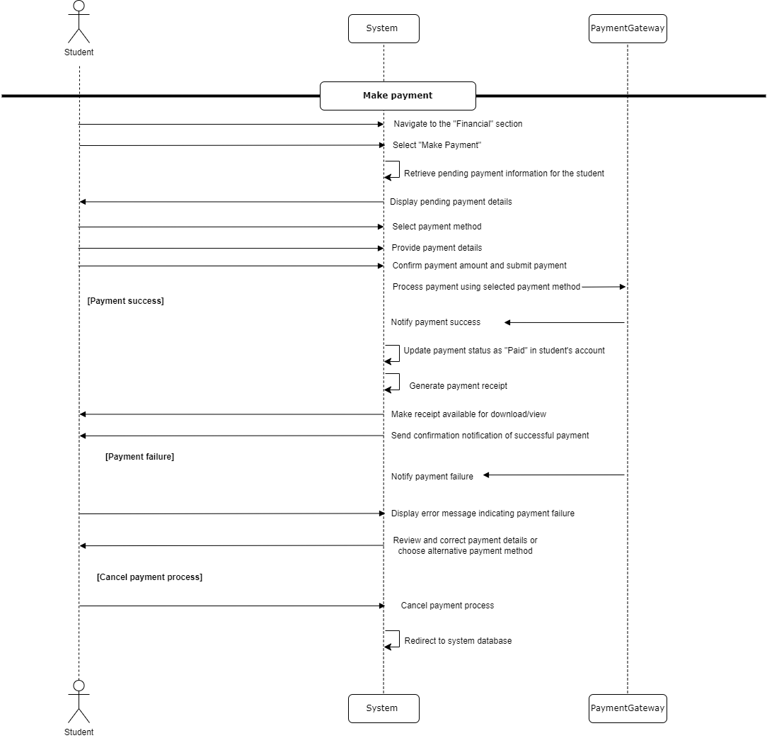 UML diagram (Sequence diagram) · Issue #142 · drshahizan/software-engineering · GitHub