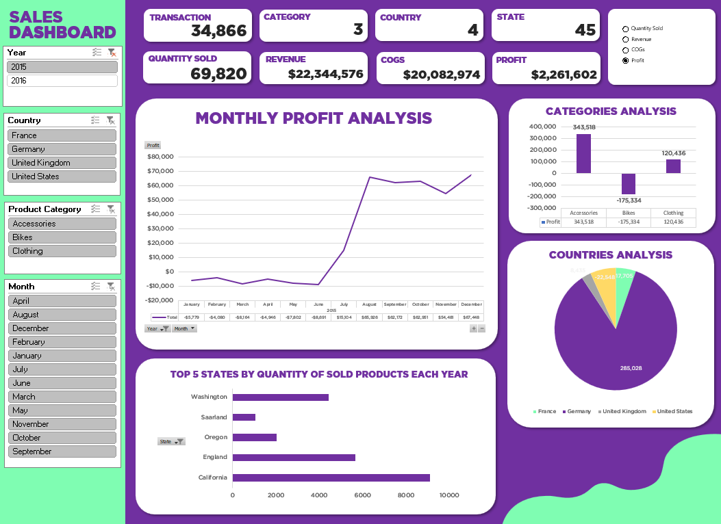 GitHub - nbuyen/Sales-Analysis-MS-Excel