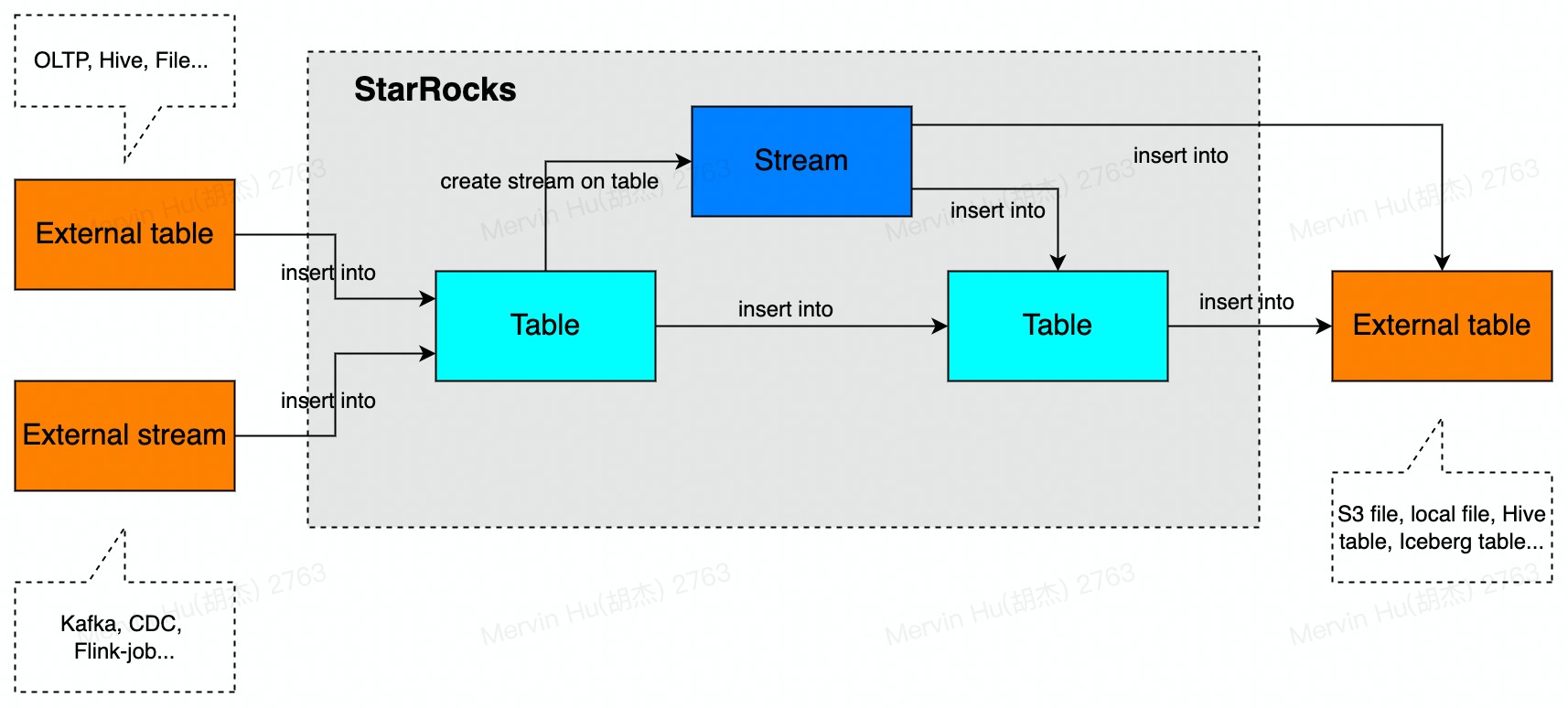 Unified data ingestion interface · Issue #7170 · StarRocks/starrocks ...