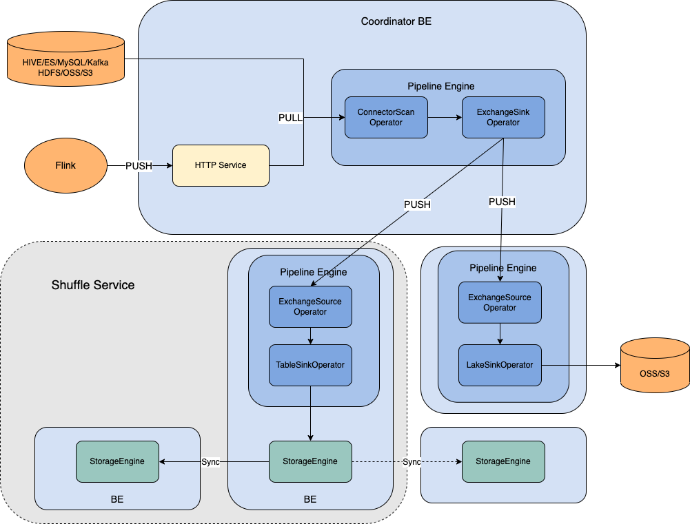 Unified data ingestion interface · Issue #7170 · StarRocks/starrocks ...
