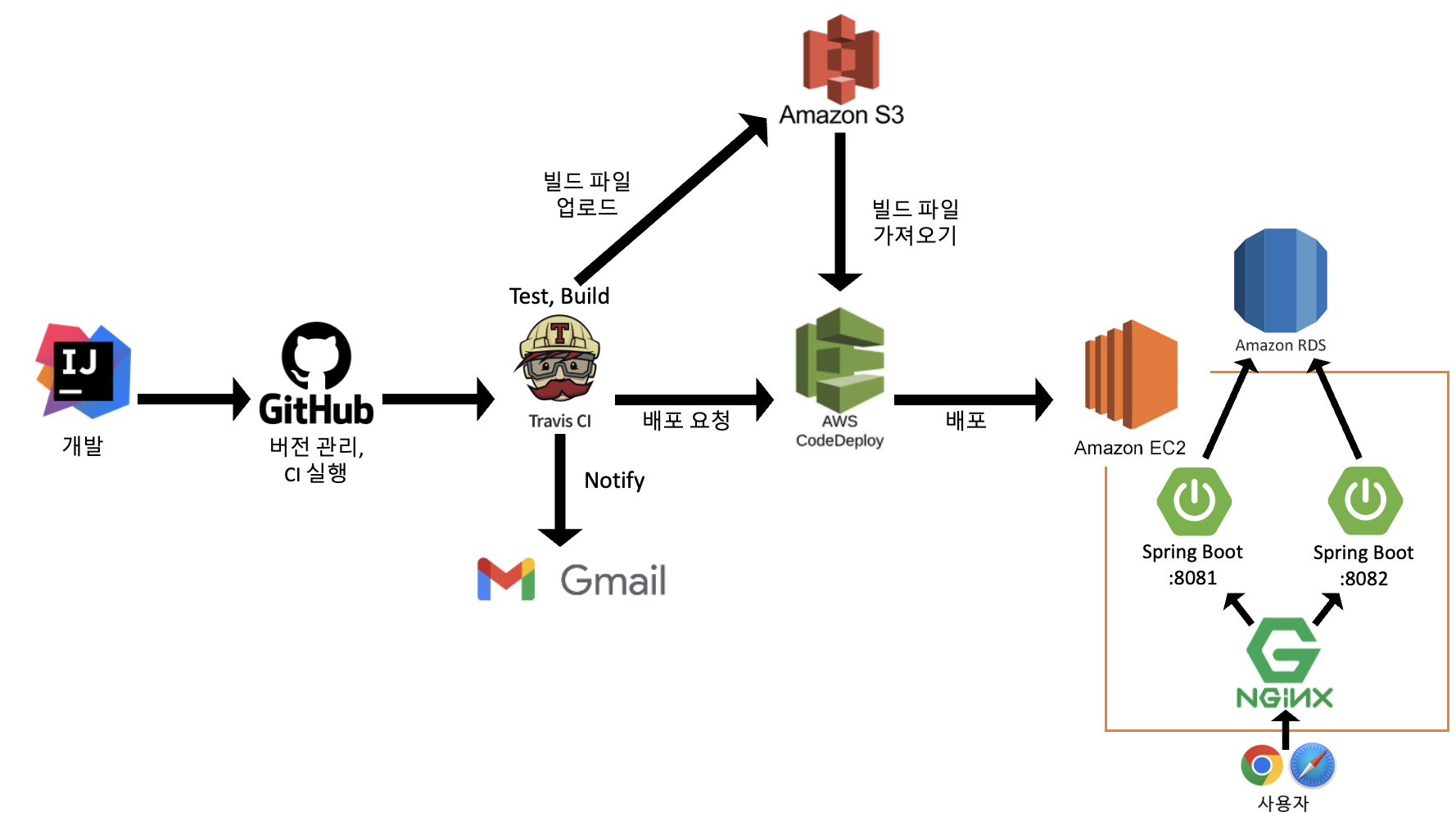 GitHub - endqh306/springboot-board