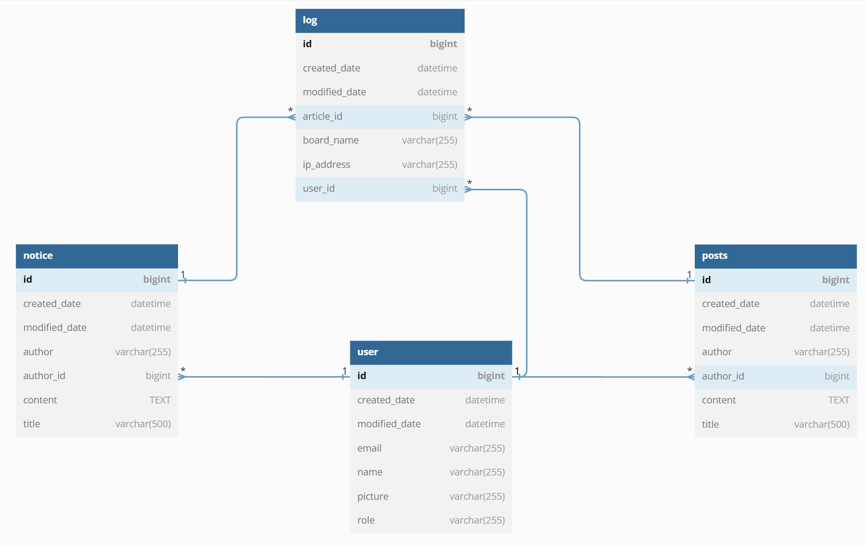 GitHub - endqh306/springboot-board