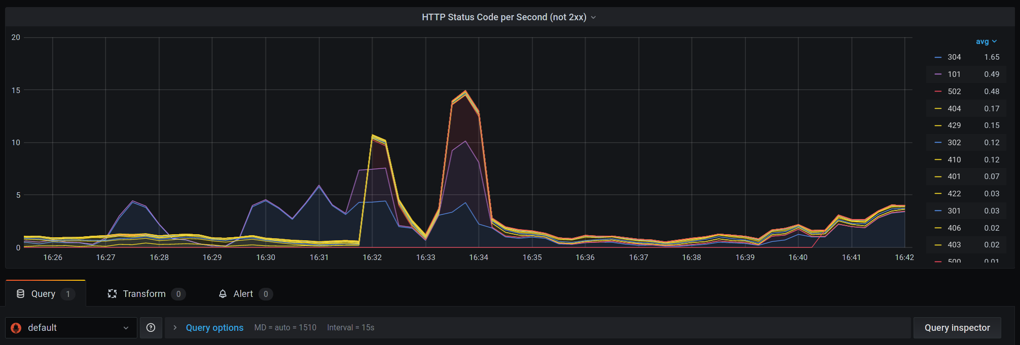 Bug Graphs Incorrectly Stacked When Data Points Are Missing · Issue