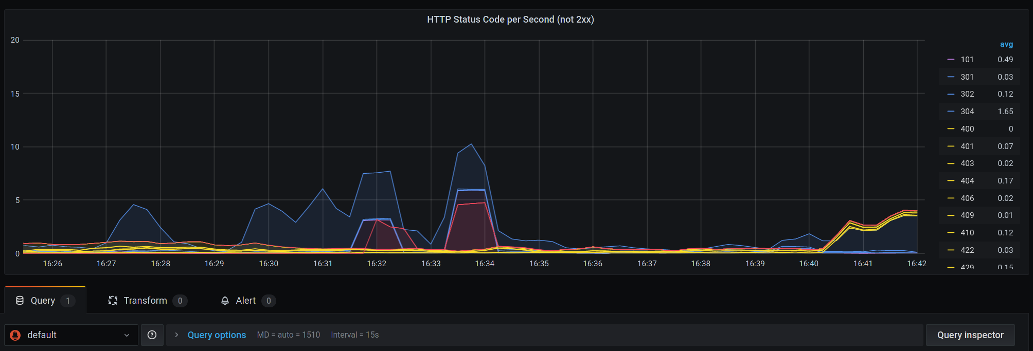 Bug Graphs Incorrectly Stacked When Data Points Are Missing · Issue