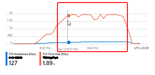 Registrymanager Causes Tcp Socket Exhaustion Under Load · Issue 1276 · Azureazure Iot Sdk