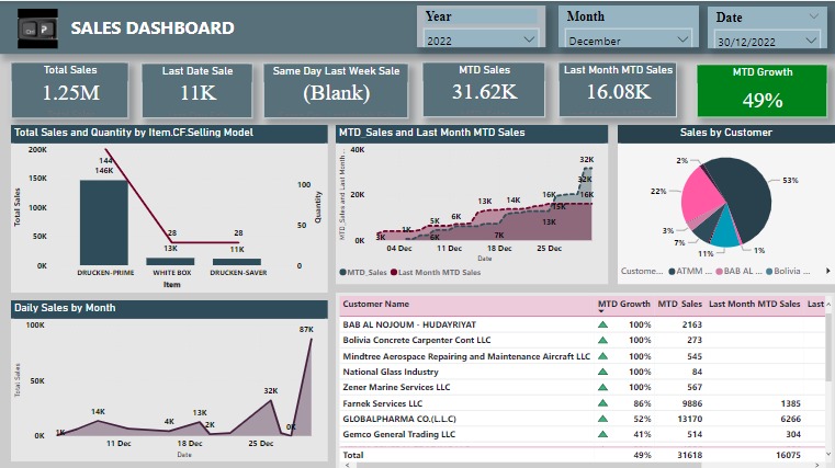 GitHub - NeenaTN/Sales-Dashboard---Print-Solutions-Print-Mat-Trading-llc