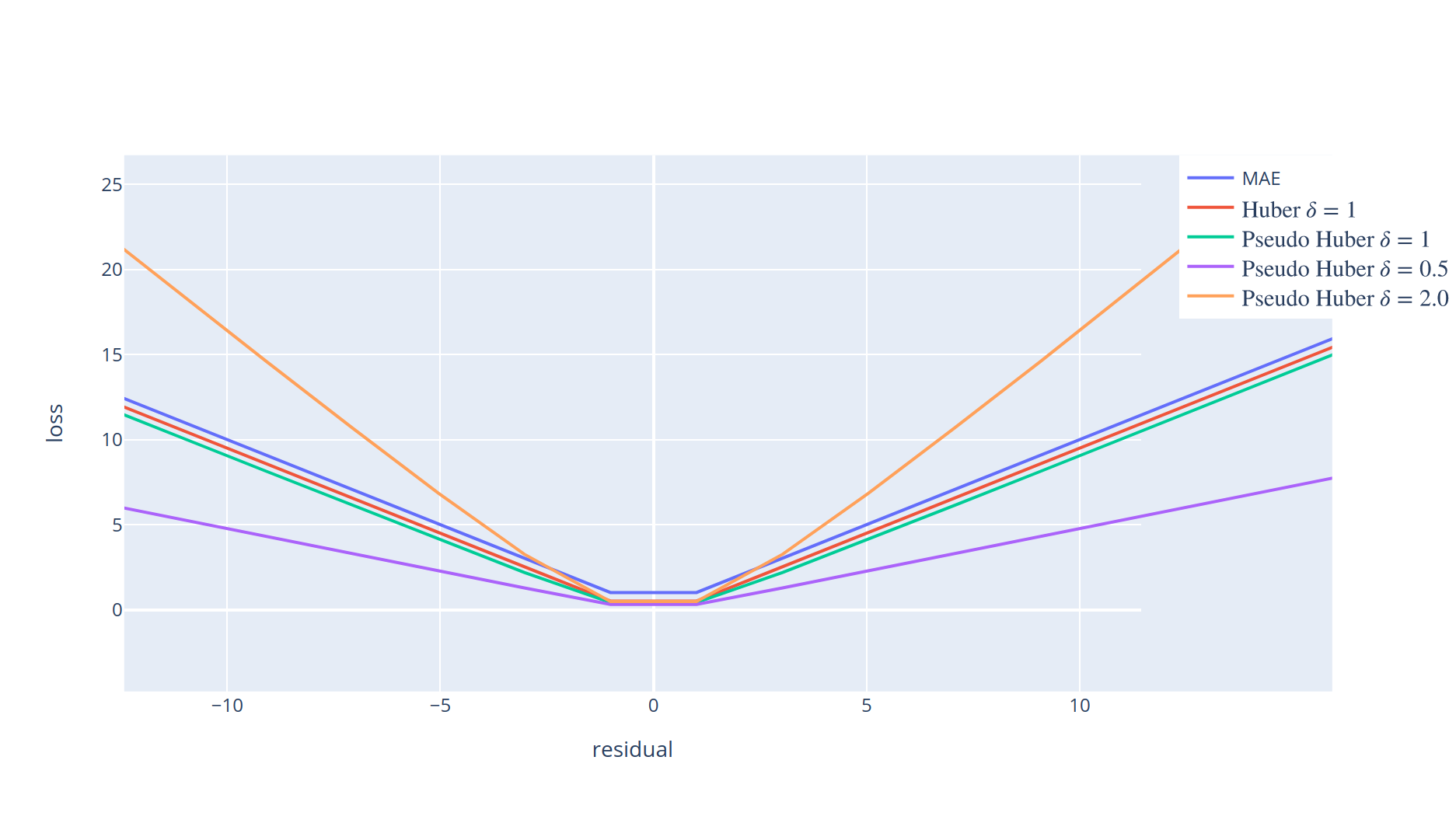 [ML] Add new loss functions for supervised learning · Issue #973 · elastic/ml-cpp · GitHub