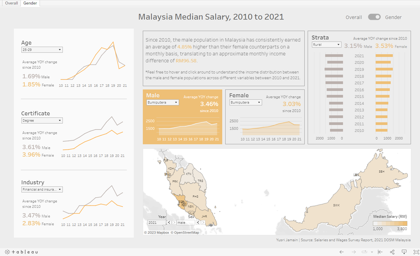 GitHub - yusrijamain/malaysia-median-salary-2021: A dashboard project that showcases the salary ...