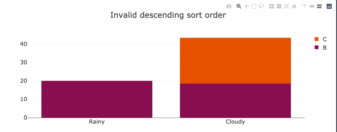 Wrong Order For Grouped Bar Chart Sorting Descending · Issue 4749 · Plotlyplotlyjs · Github 3161