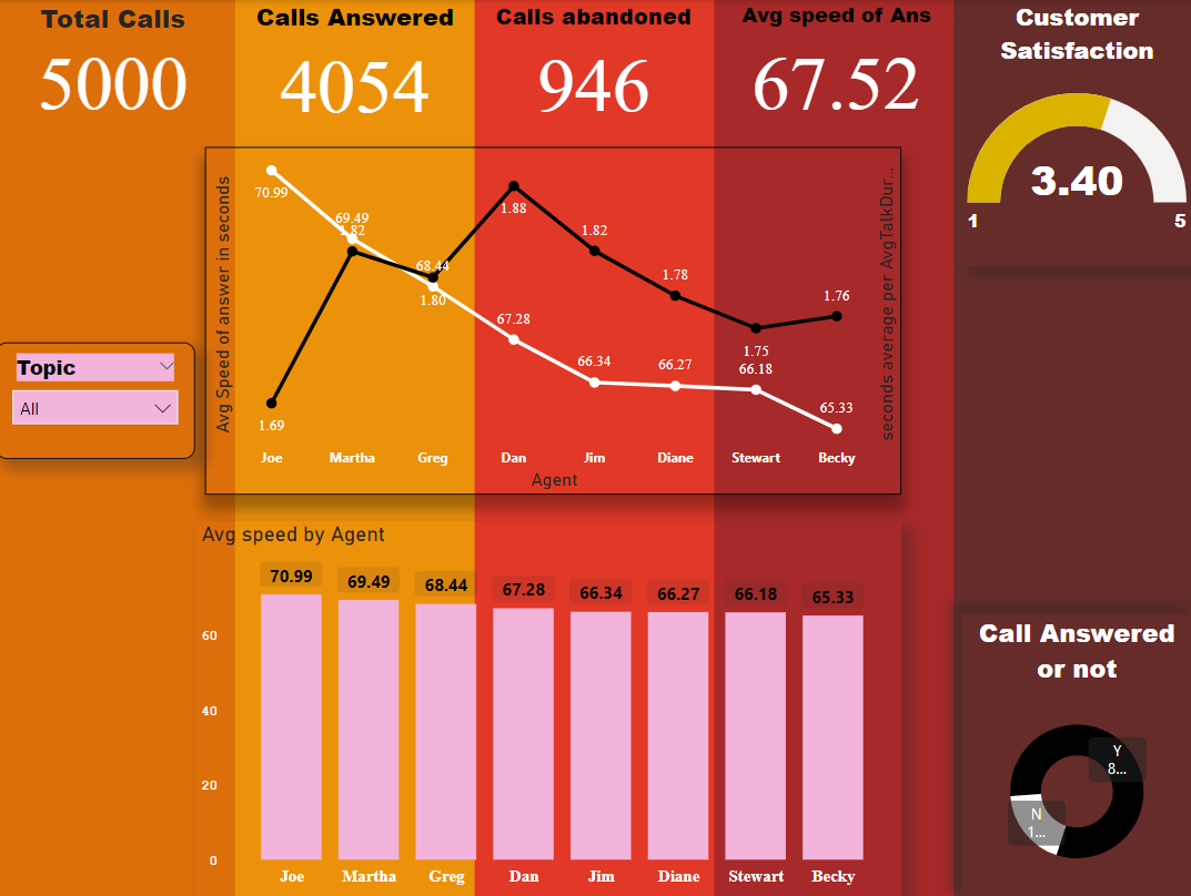 GitHub - kirtan2610/Powerbi_Portfolio: Here is the portfolio project on call centre trends for ...