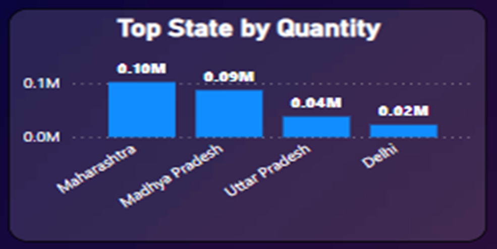 GitHub - Suraj2941/madhav_sales_data_analysis
