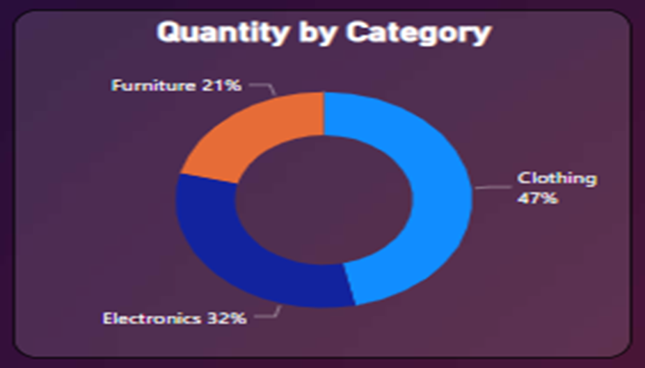 GitHub - Suraj2941/madhav_sales_data_analysis