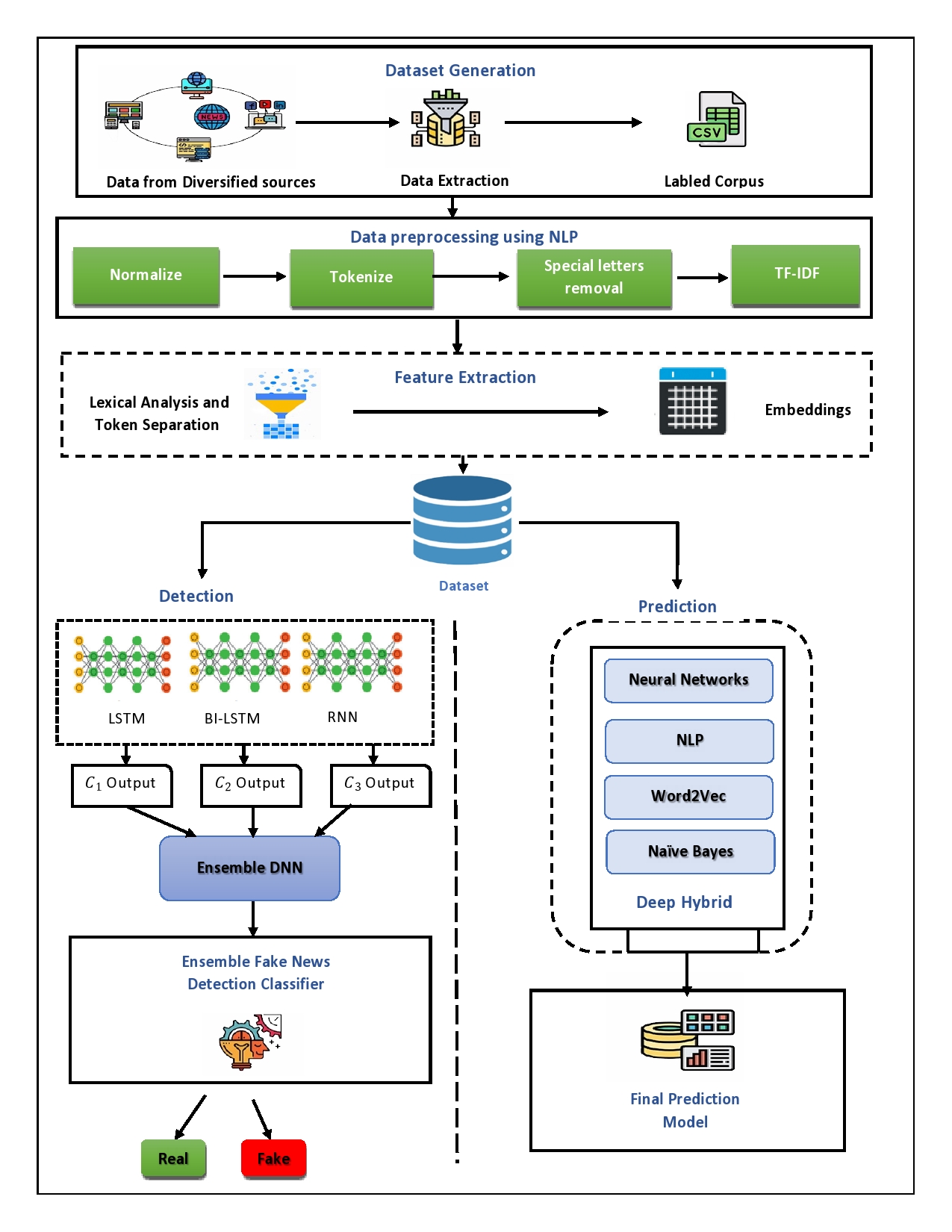 GitHub - SyedKhaldoon/Fake-News-Detector: News detection and prediction ...