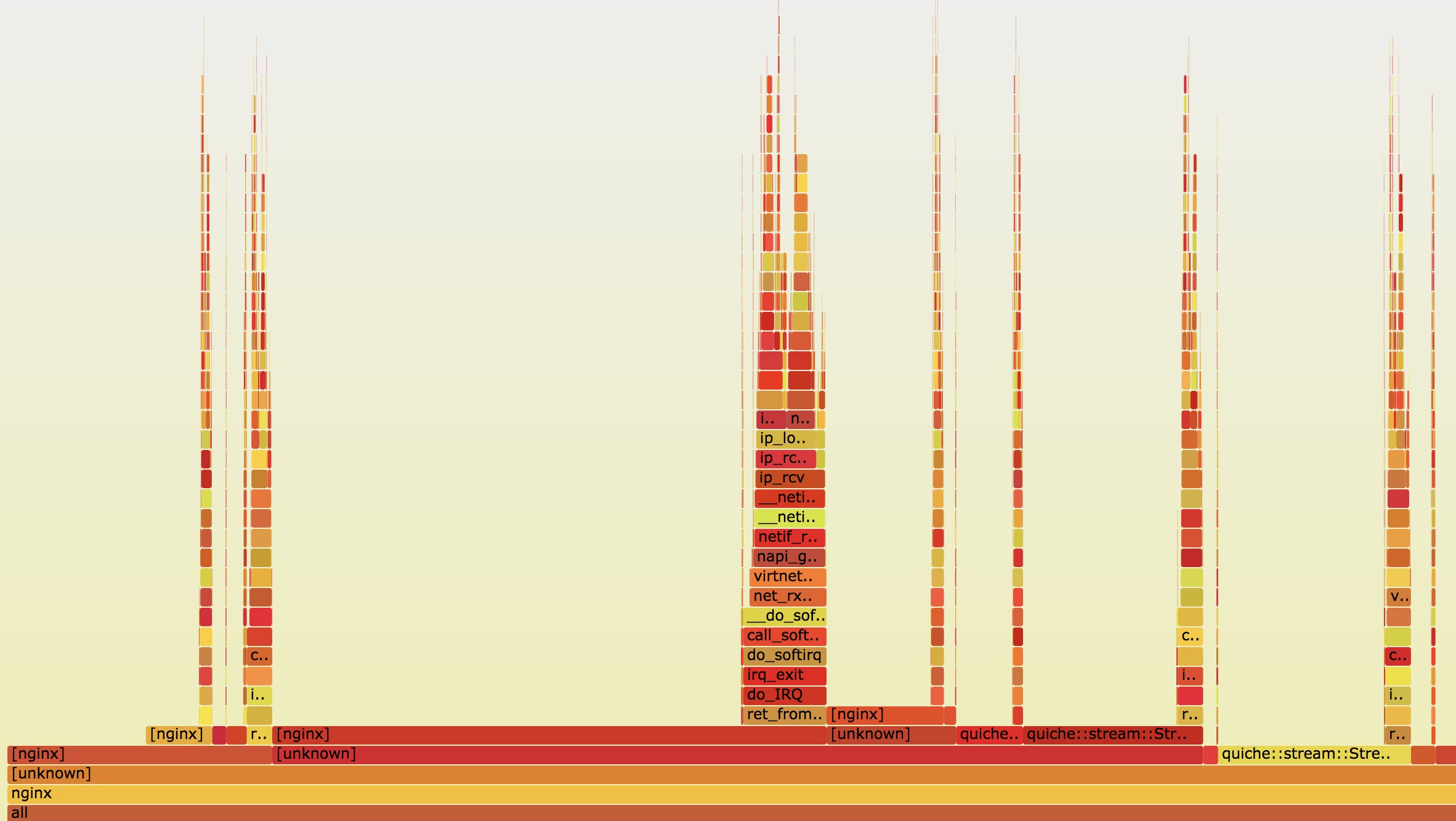 8 Core Cpu Nginx Process Only Use One Cpu 100 · Issue 1022 · Cloudflarequiche · Github