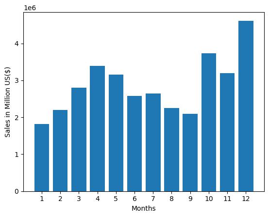 GitHub - AjayCheryala/Sales_Analysis_by_Pandas: A notebook that carries out analysis on Sales ...