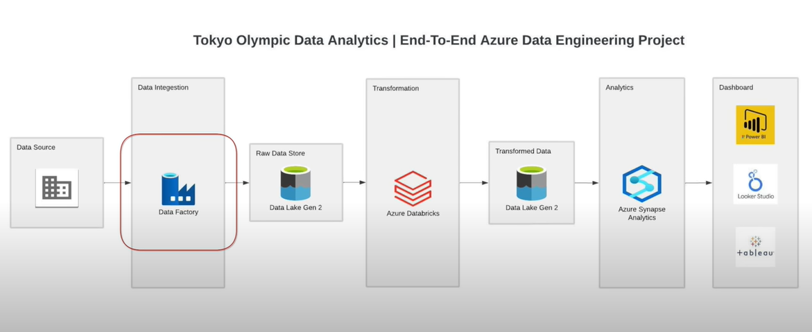 GitHub - RitikArora24/Olympic-project-with-Azure: Olympic Data Analytics | Azure End-To-End Data ...