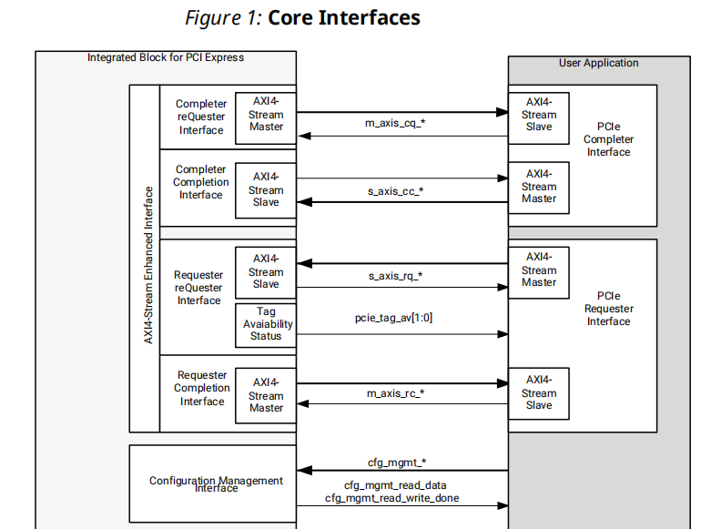About Pcie Us If · Issue 34 · Alexforencich Verilog Pcie · Github