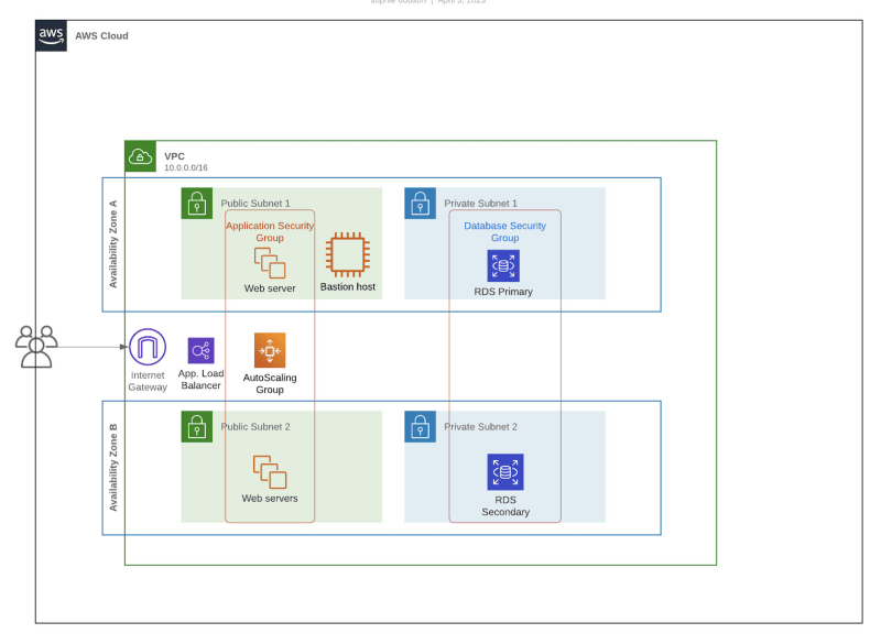 GitHub - sophiedodsonx/Capstone-project