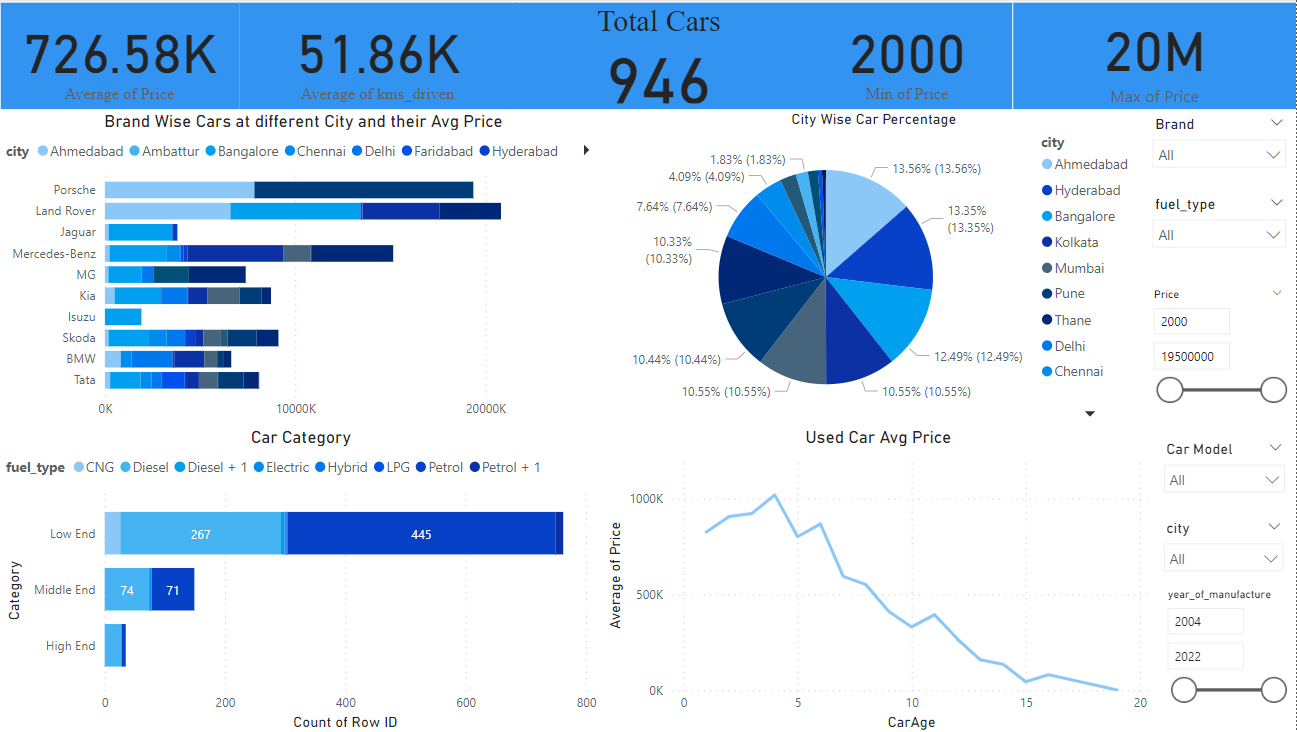 GitHub - Venkatesh-Nayk/Dynamic-PowerBI-Dashboard: Analysing Used Car ...