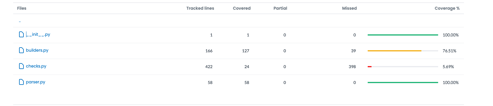 investigate regression test coverage for checks.py · Issue #1398 ...