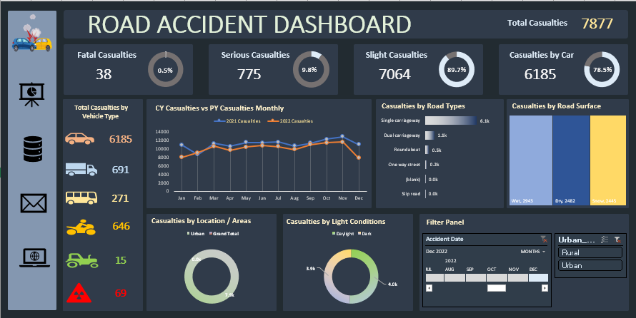 GitHub - amit9690/Road-Accident-Analysis---Excel-Dashboard