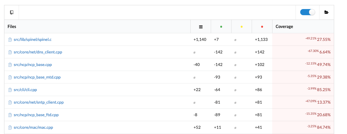 [codecov] code coverage threshold check is failing · Issue #5628 · openthread/openthread · GitHub