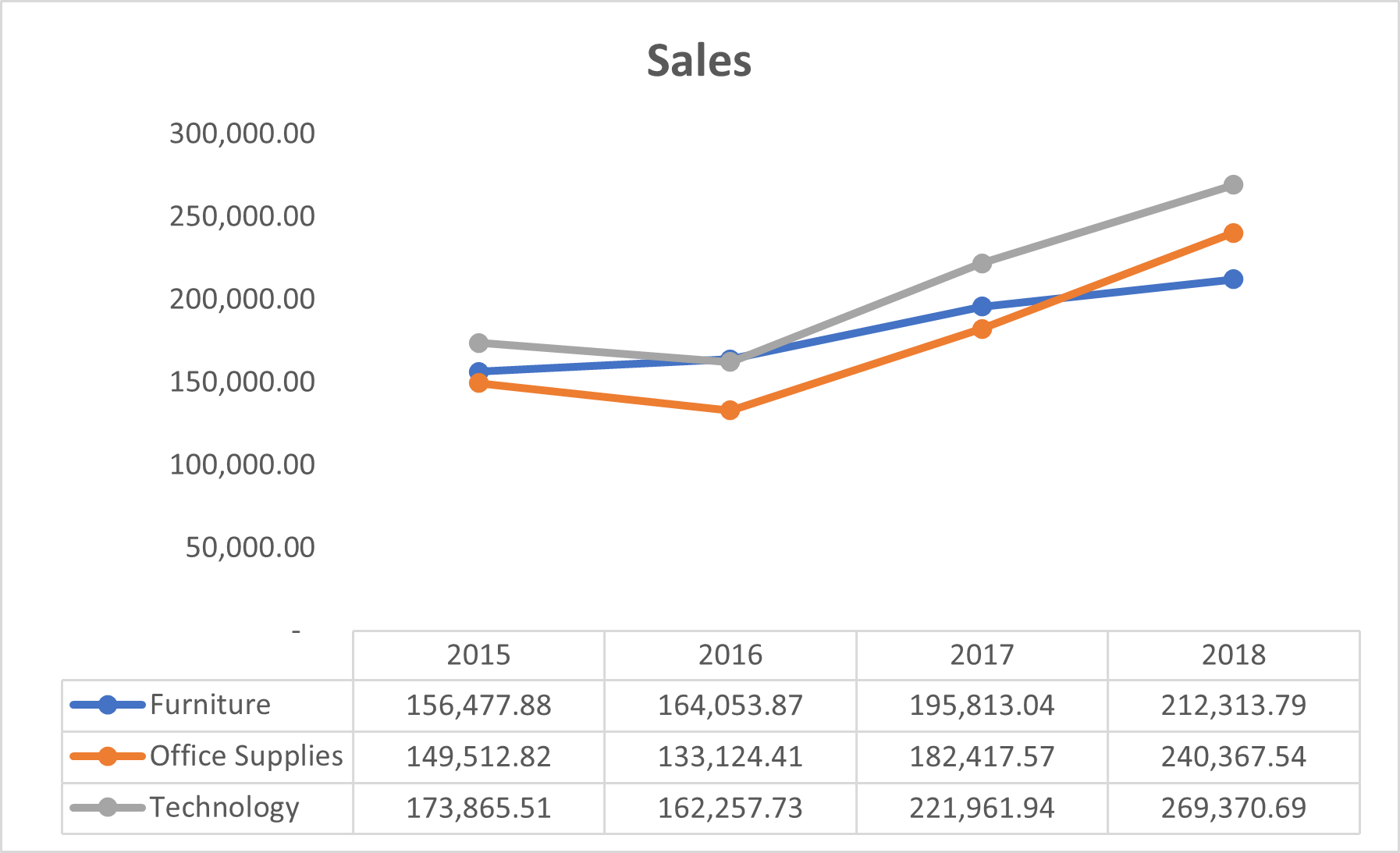 GitHub - SherbulMohammed/Superstore_Visualisation: Used Excel and Power ...
