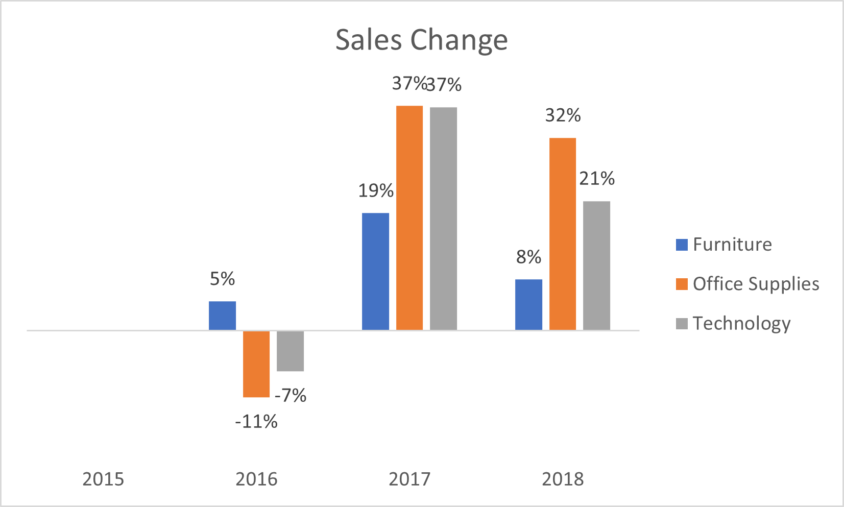 GitHub - SherbulMohammed/Superstore_Visualisation: Used Excel and Power ...