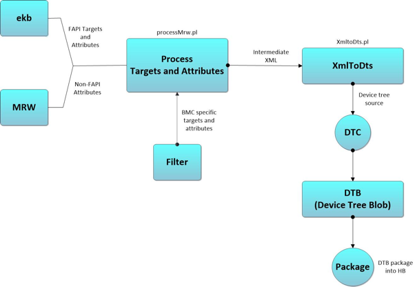 pHAL: Investigation: Device tree Generation based on MRW data · Issue #665 · ibm-openbmc/dev ...