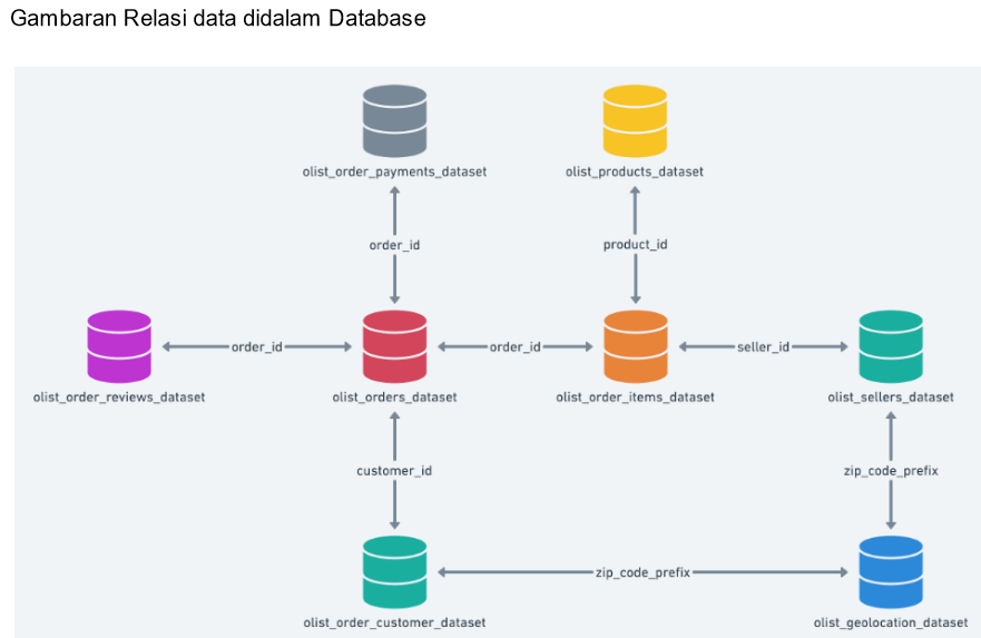 GitHub - indra2878/Analisa-Data-E-Commerce-Olist: Data Wrangling & SQL Project Pacmann
