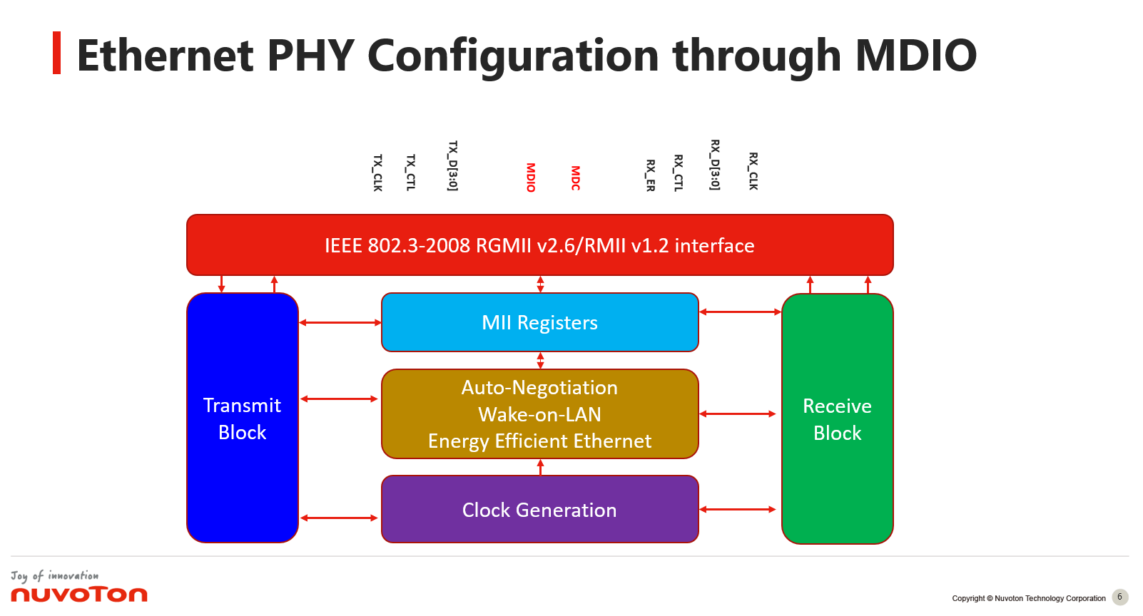 TI Ethernet PHY RMII with the NUC980... Compatibility · Issue #31 · OpenNuvoton/NUC970_Buildroot ...