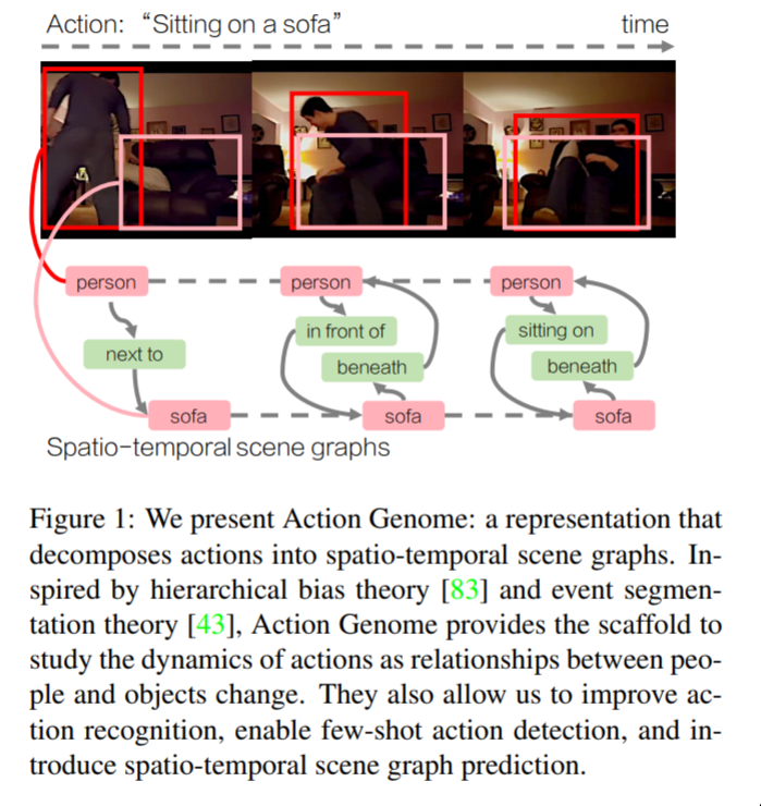 Action Genome - Actions as Composition of Spatio-temporal Scene Graphs · Issue #385 · BraneShop ...