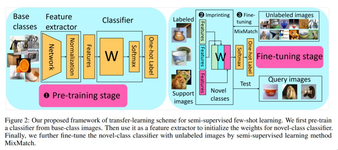 TransMatch - A Transfer-Learning Scheme For Semi-Supervised Few-Shot ...